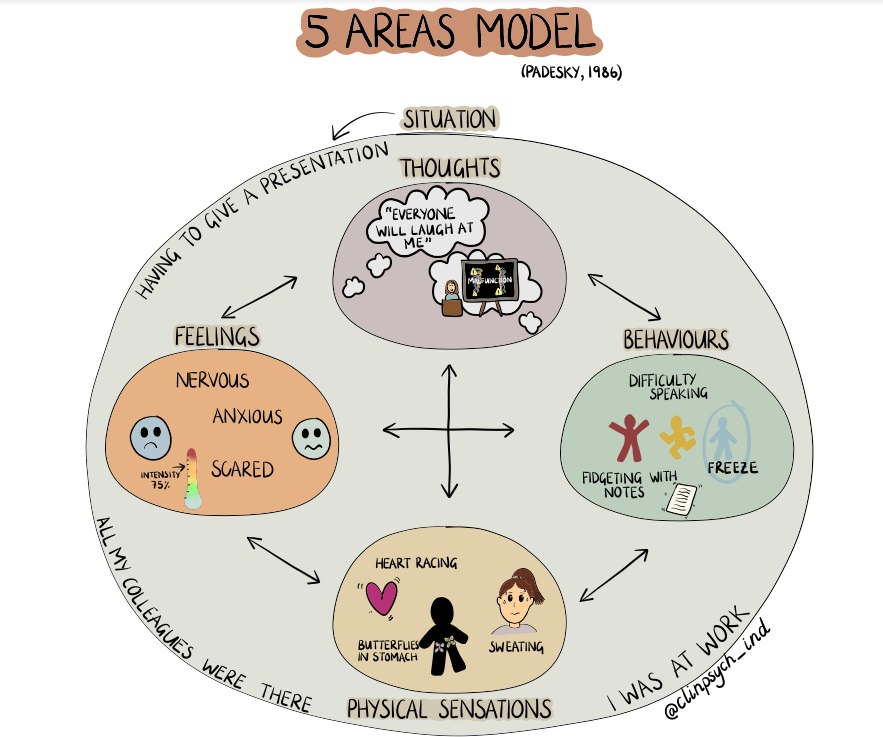 What is CBT? | Social Anxiety Alliance UK